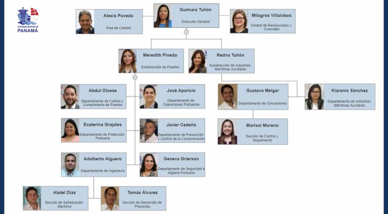 Puertos e Industrias Marítimas Auxiliares | Autoridad Marítima De Panamá