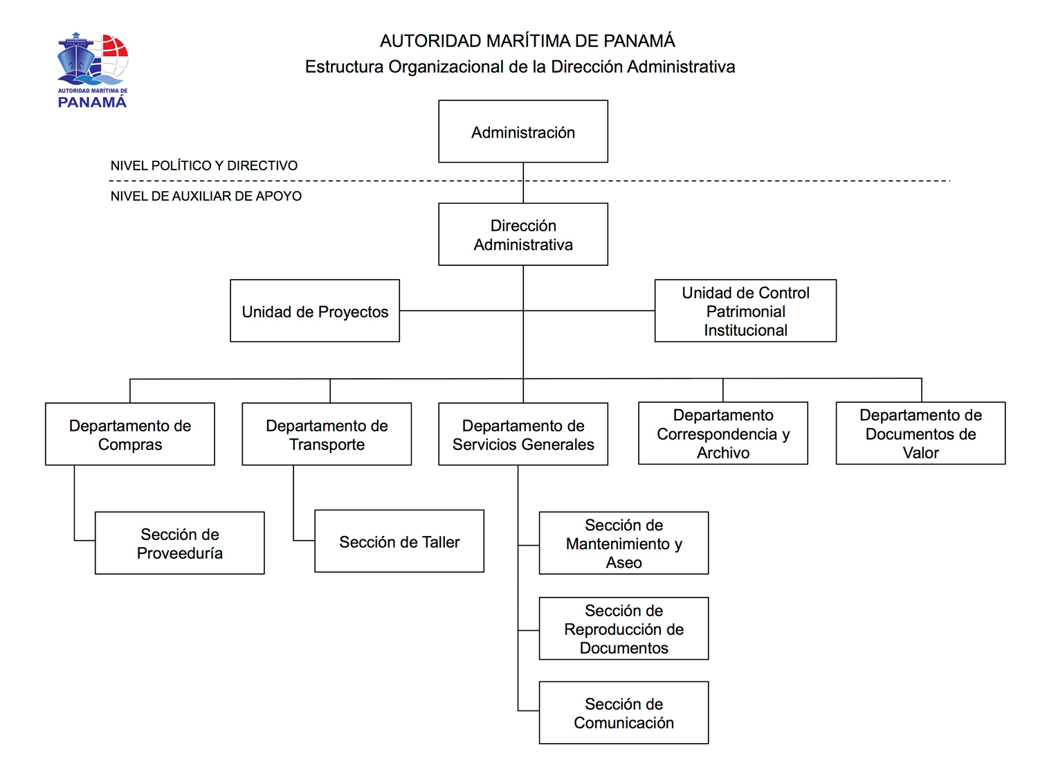 Estructura Organizativa | Autoridad Marítima De Panamá
